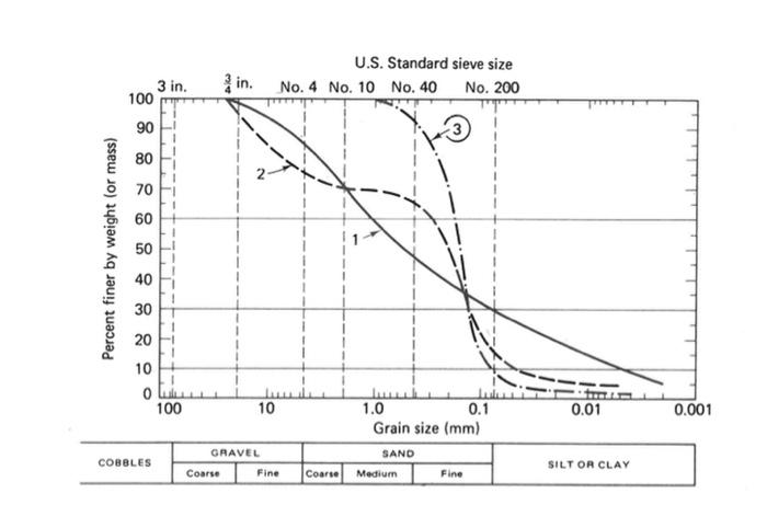Solved U.S. Standard sieve size in. No. 4 No. 10 No. 40 No. | Chegg.com