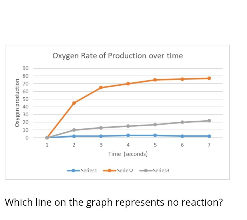 Solved Oxygen Rate of Production over time Oxygen production | Chegg.com