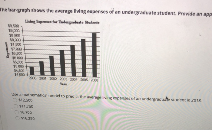 Solved The bar-graph shows the average living expenses of an | Chegg.com