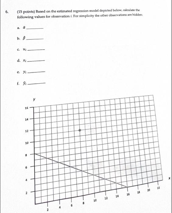 Solved 6. (15 points) Based on the estimated regression | Chegg.com