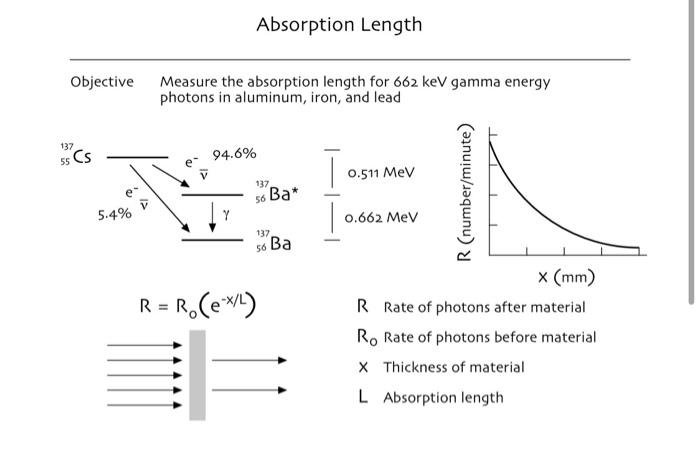 Solved Absorption Length Objective Measure the absorption | Chegg.com
