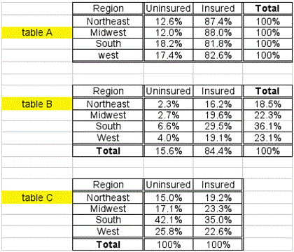 Solved Which of the tables is the appropriate table of | Chegg.com