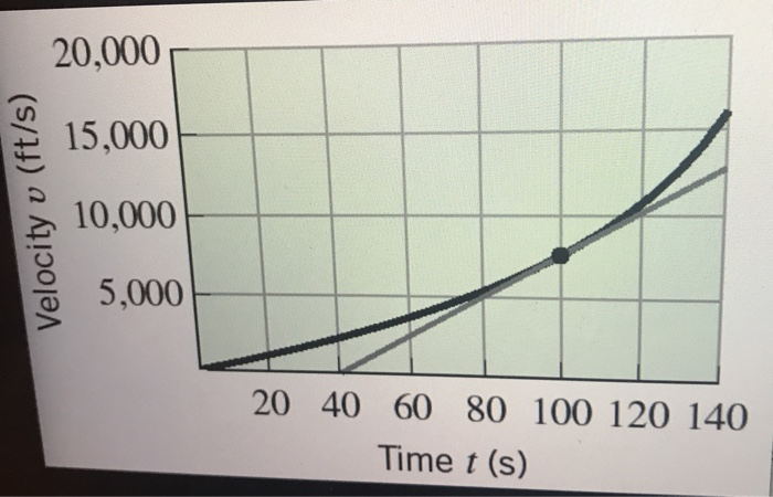 Solved (1 point) The accompanying figure shows the velocity | Chegg.com