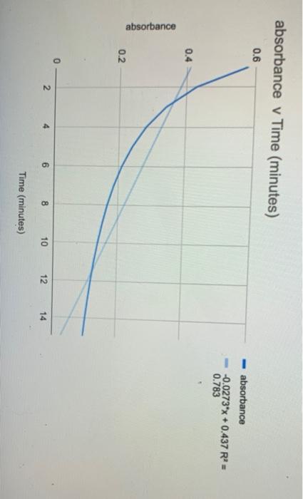 Solved absorbance v Time (minutes) 0.6 absorbance | Chegg.com