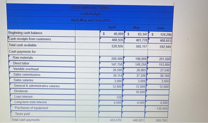 Solved Cash budget. (Negative balances and Loan repayment | Chegg.com