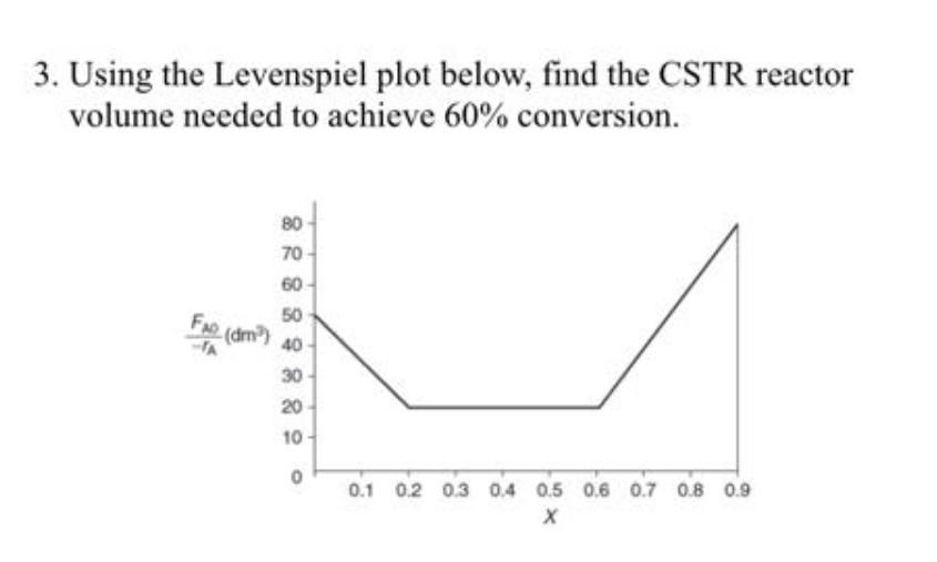 Solved 3. Using the Levenspiel plot below, find the CSTR | Chegg.com