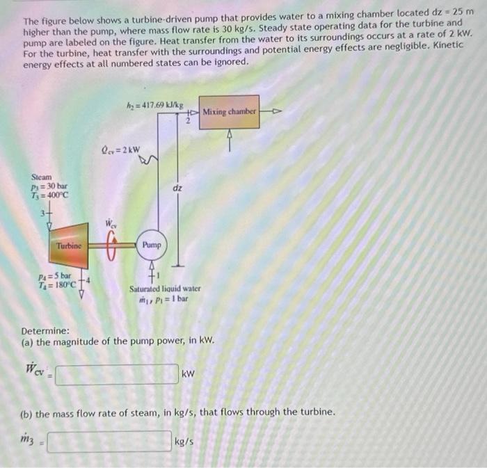 Solved The figure below shows a turbine-driven pump that | Chegg.com