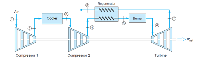 Solved A gas-turbine cycle has two stages of compression, | Chegg.com