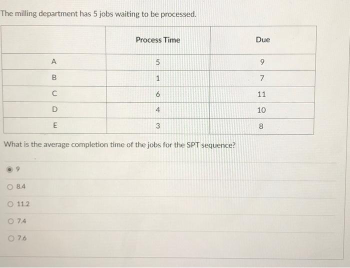 Solved The milling department has 5 jobs waiting to be | Chegg.com
