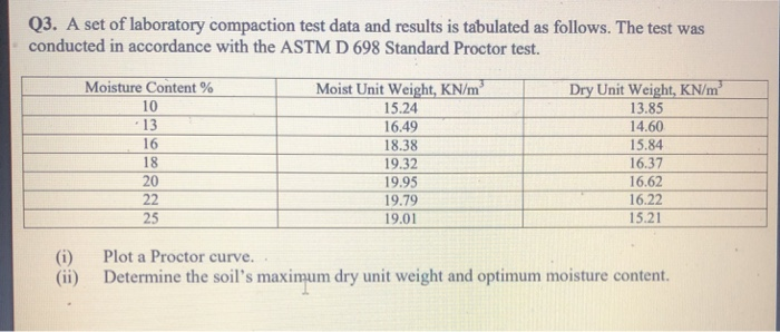 Solved Q3. A set of laboratory compaction test data and | Chegg.com