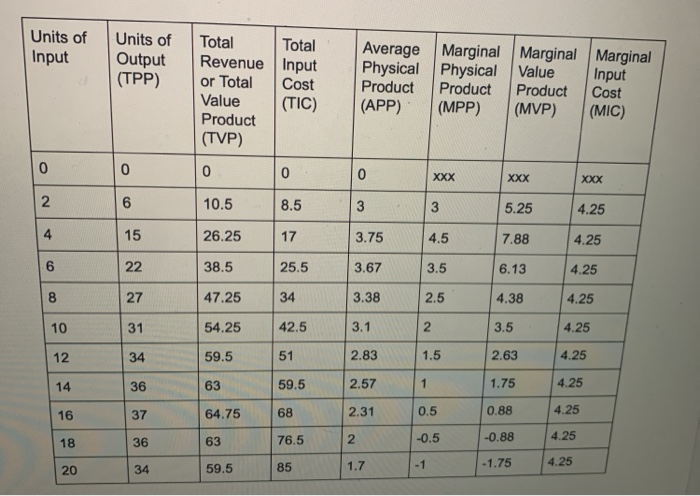 Solved Plot The Tpp Curve On One Graph And The App And Mpp
