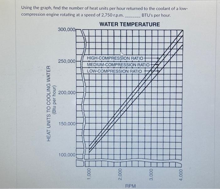Solved Using the graph, find the number of heat units per | Chegg.com