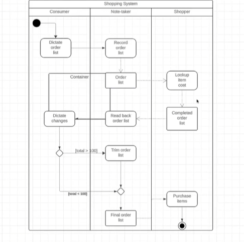 Solved Create an activity diagram in Visio or Lucidchart | Chegg.com