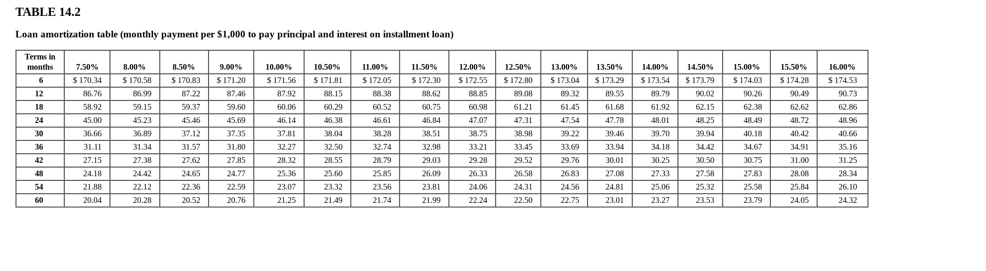 Solved Calculate the monthly payment by table lookup and | Chegg.com