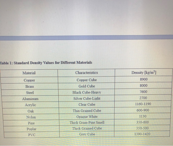 Solved Table 1: Standard Density Values for Different | Chegg.com