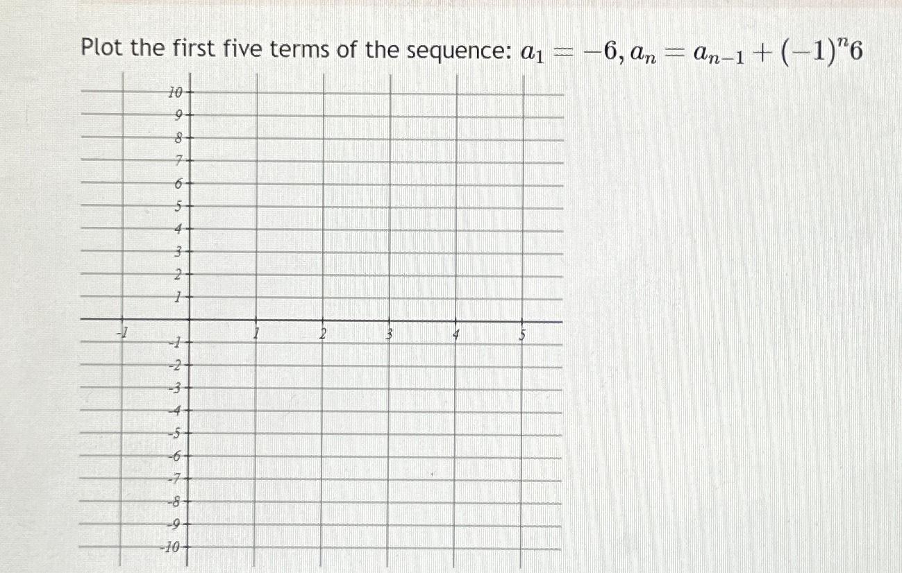 Solved Plot the first five terms of the sequence: | Chegg.com