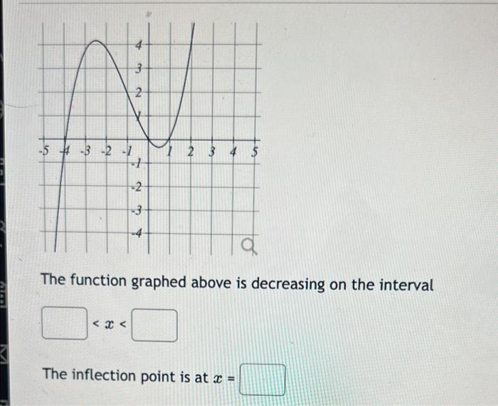 Solved The function graphed above is decreasing on the | Chegg.com