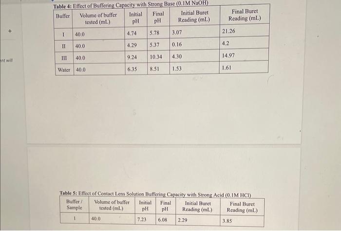 use the observation sheet:buffers to answer the | Chegg.com