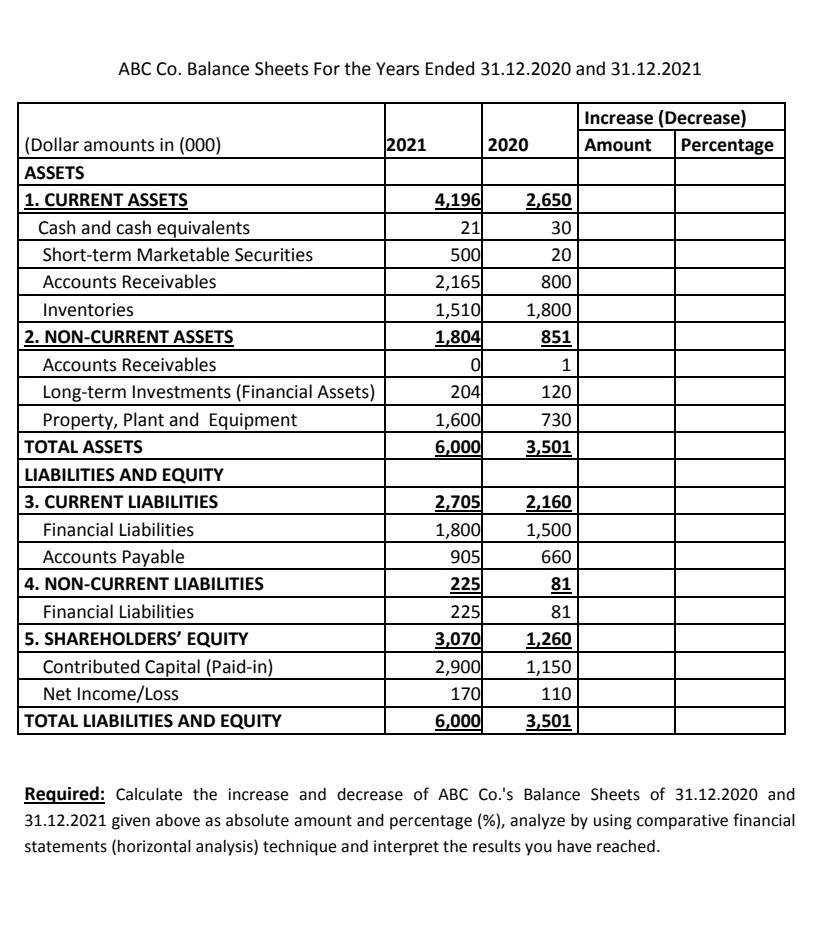 Solved ABC Co. Balance Sheets For the Years Ended 31.12.2020 | Chegg.com