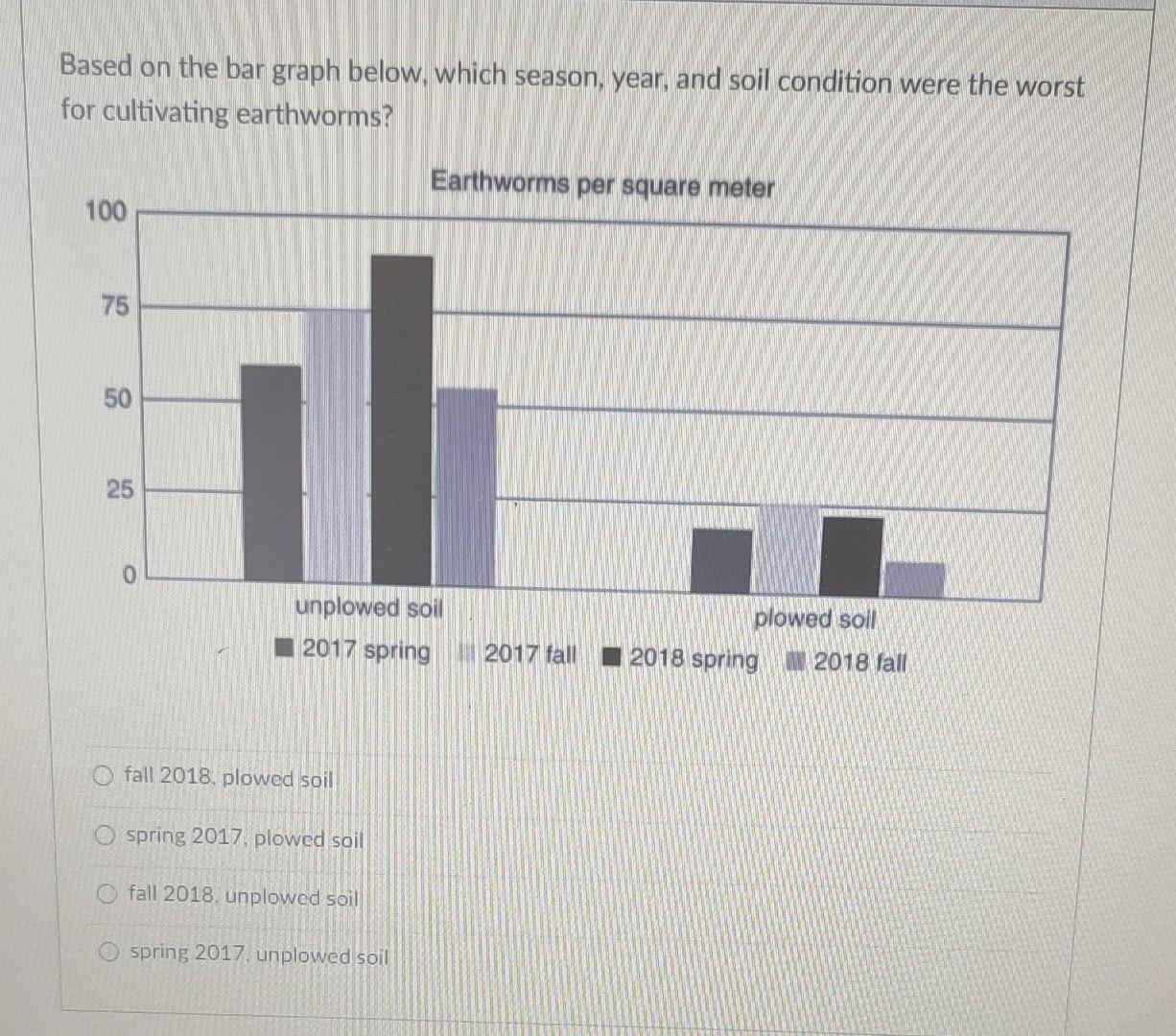 Solved Based on the bar graph below, which season, year, and | Chegg.com