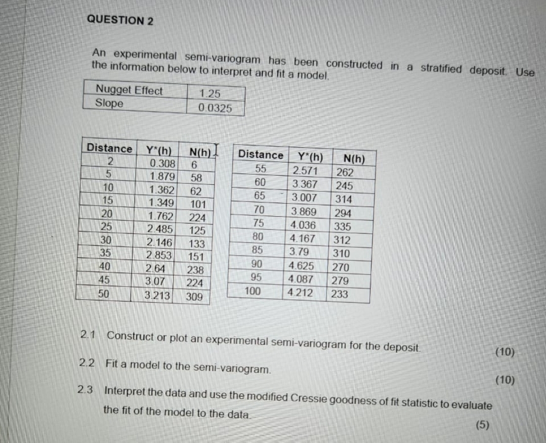 Solved QUESTION 2An experimental semi-variogram has been | Chegg.com