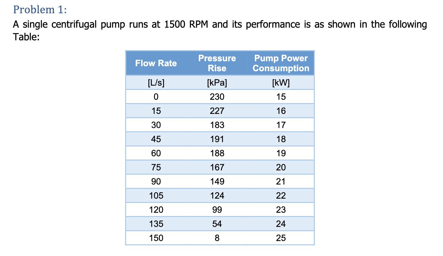 Problem 1:A single centrifugal pump runs at 1500 ﻿RPM | Chegg.com