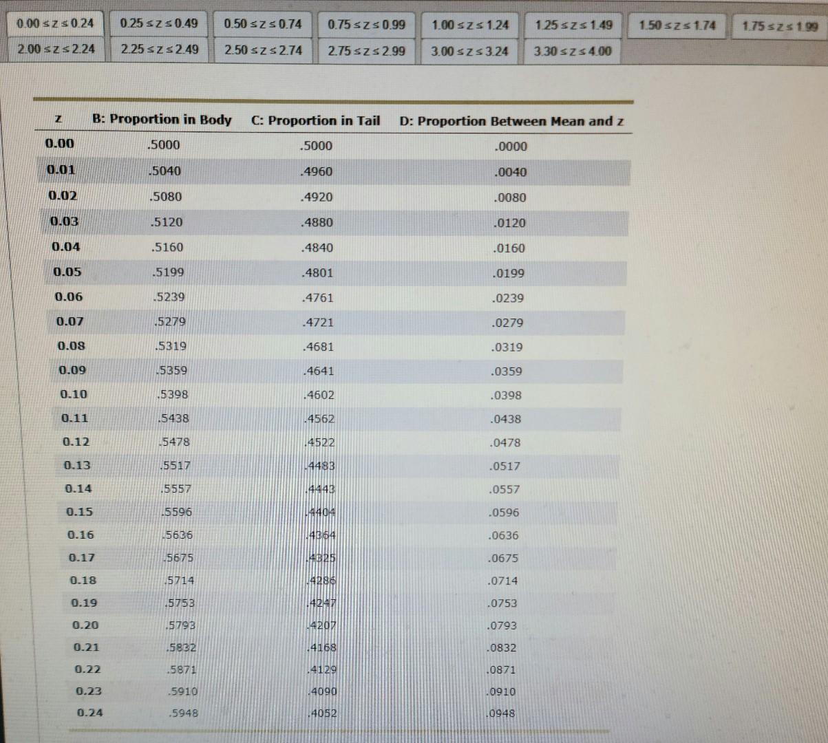 Solved Use the following unit normal tables and accompanying | Chegg.com