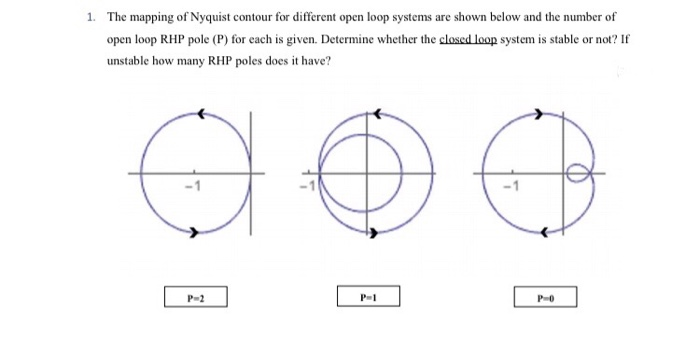 Solved 1. The mapping of Nyquist contour for different open | Chegg.com