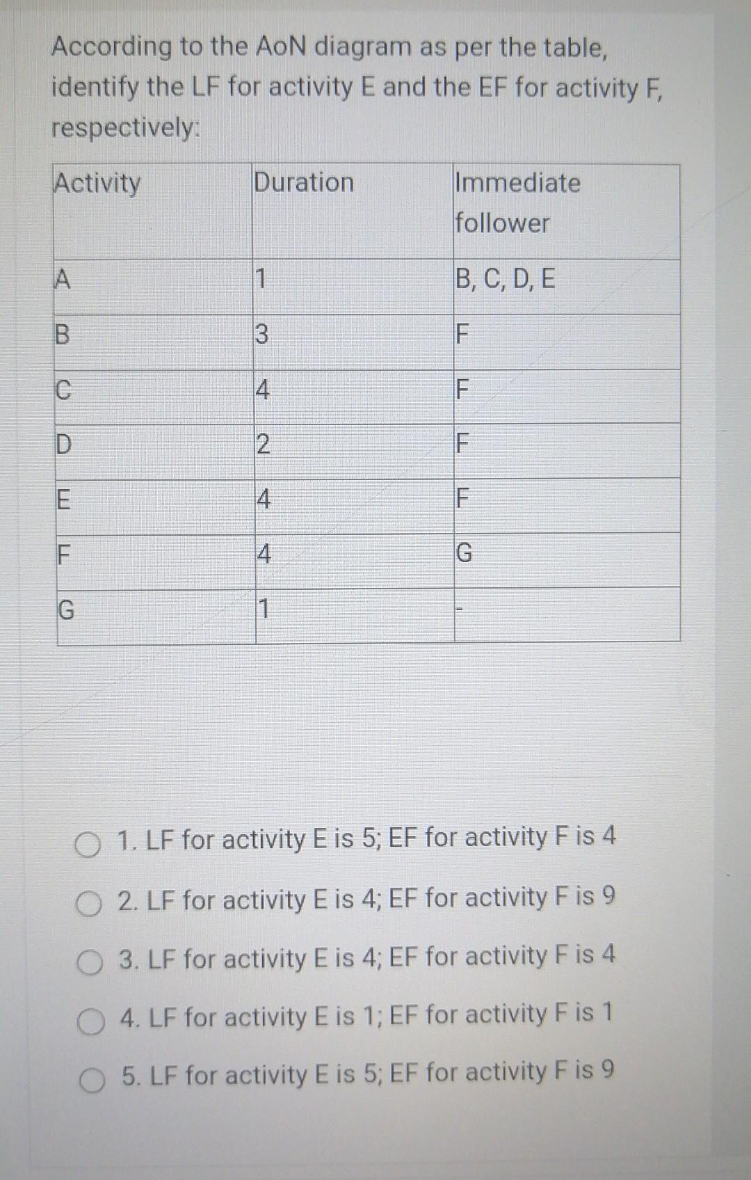 Solved According to the AoN diagram as per the table, | Chegg.com