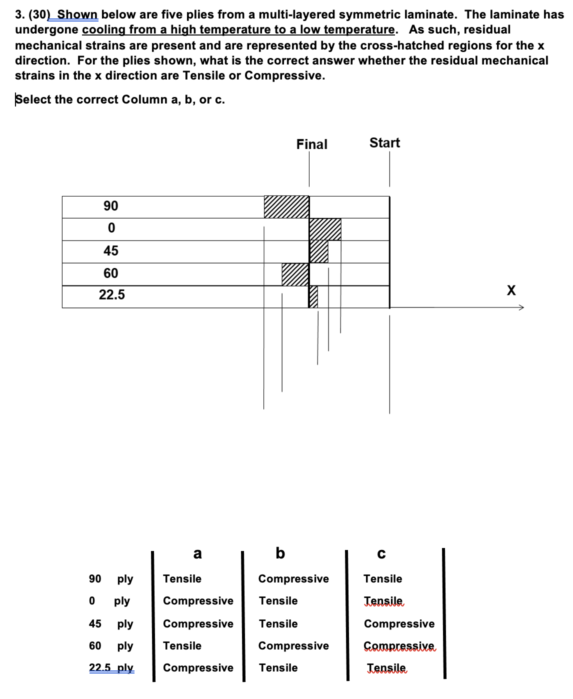 Solved (30) ﻿Shown below are five plies from a multi-layered | Chegg.com