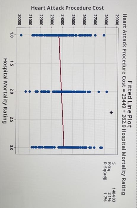 Solved Fitted Line Plot Heart Attack Procedure Cost | Chegg.com