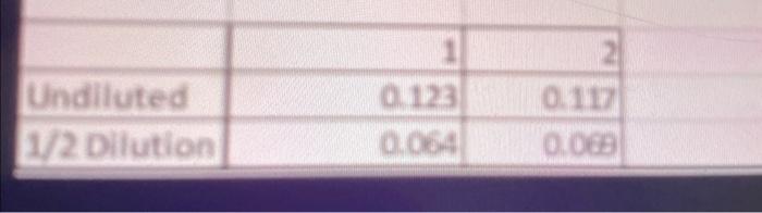 How do you calculate for the 'Average Absorbance' ? | Chegg.com