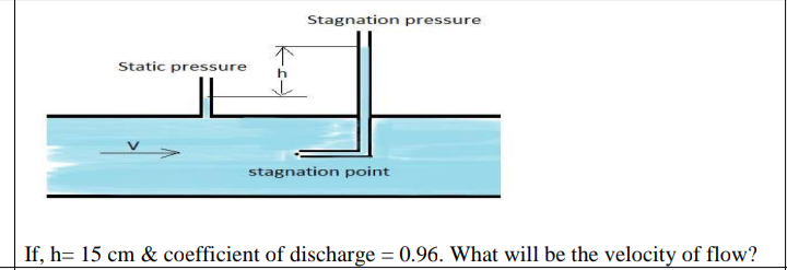 Solved Stagnation pressure Static pressure h stagnation | Chegg.com