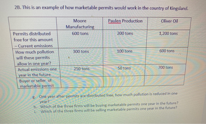 Solved 2B. This is an example of how marketable permits | Chegg.com