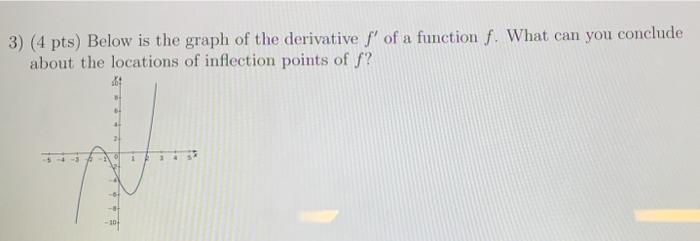 Solved 3) (4 pts) Below is the graph of the derivative f′ of | Chegg.com