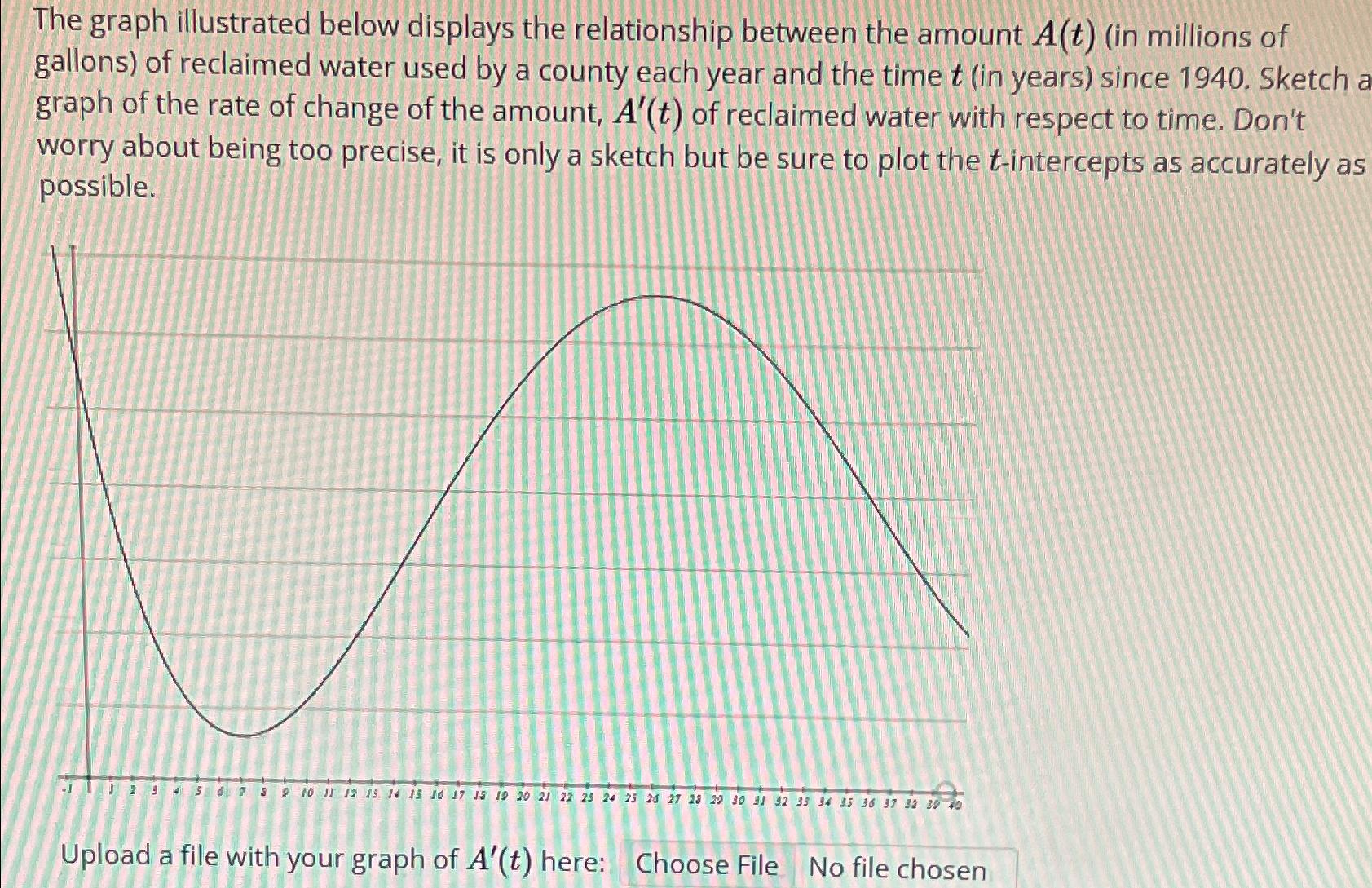 Solved The graph illustrated below displays the relationship | Chegg.com