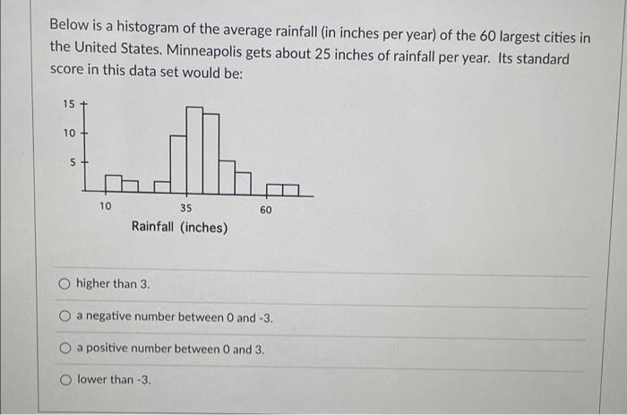 Solved Below is a histogram of the average rainfall (in | Chegg.com