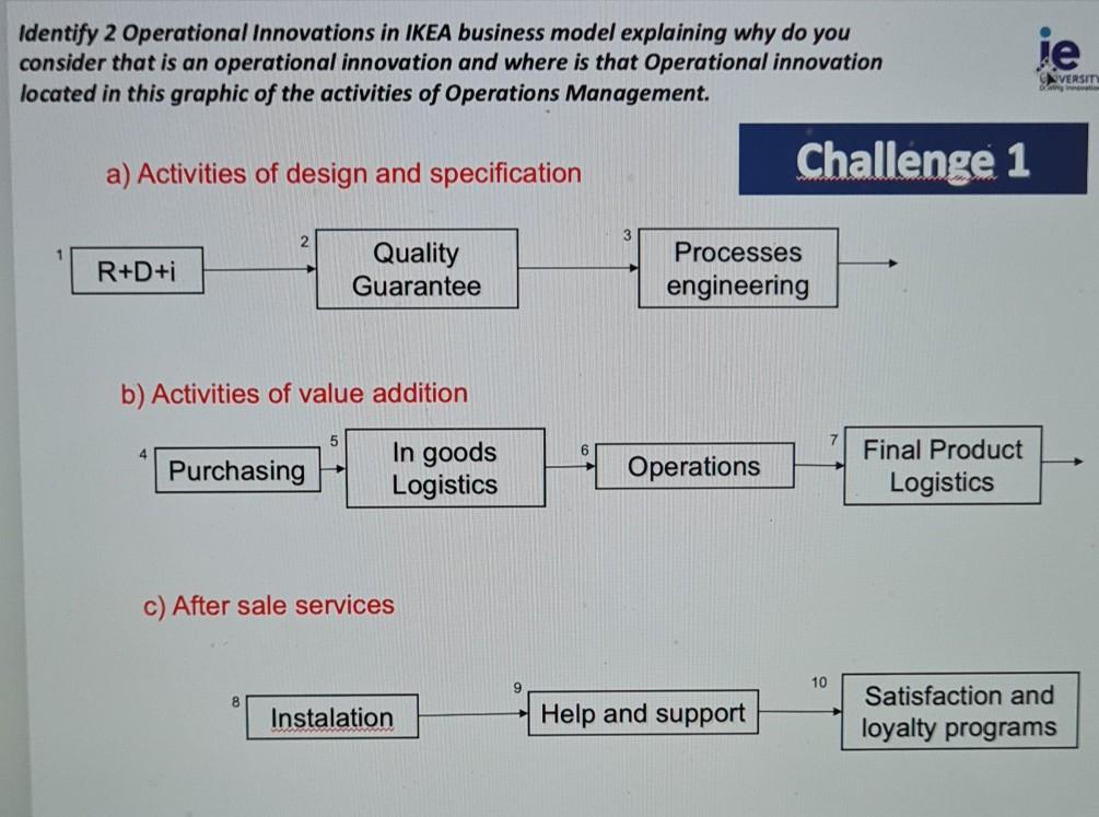 Solved . Identify 2 Operational Innovations in IKEA business | Chegg.com