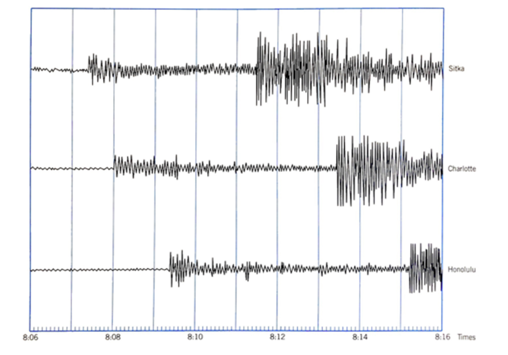 Solved SITKA STATIONWhat is the arrival time of P wave? | Chegg.com