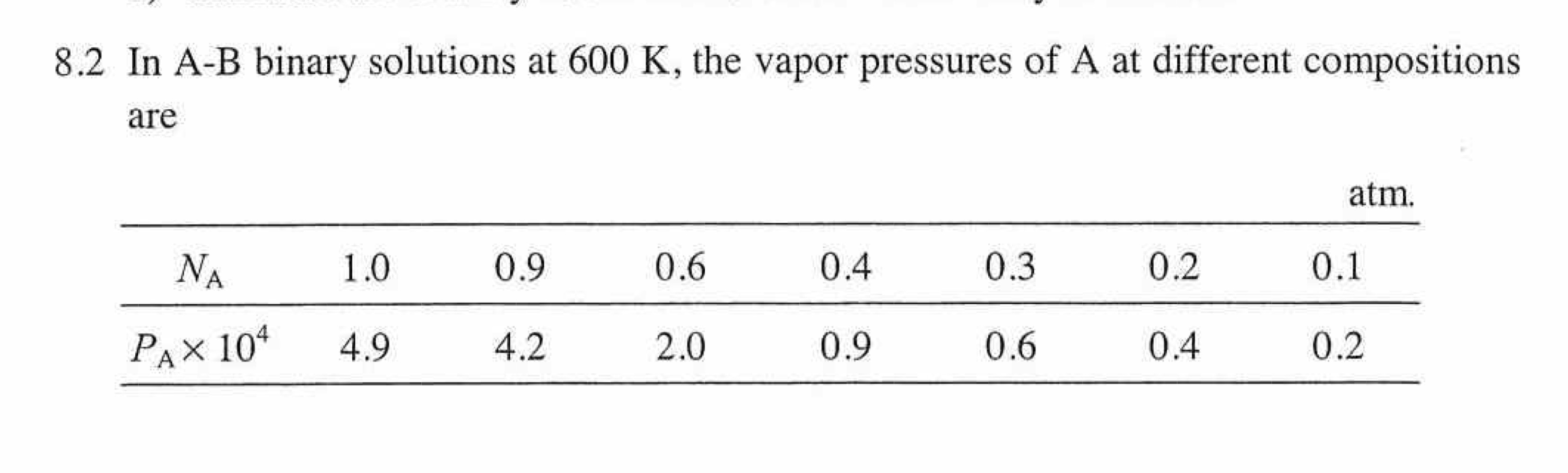 Solved 8.2 ﻿In A-B binary solutions at 600K, ﻿the vapor | Chegg.com