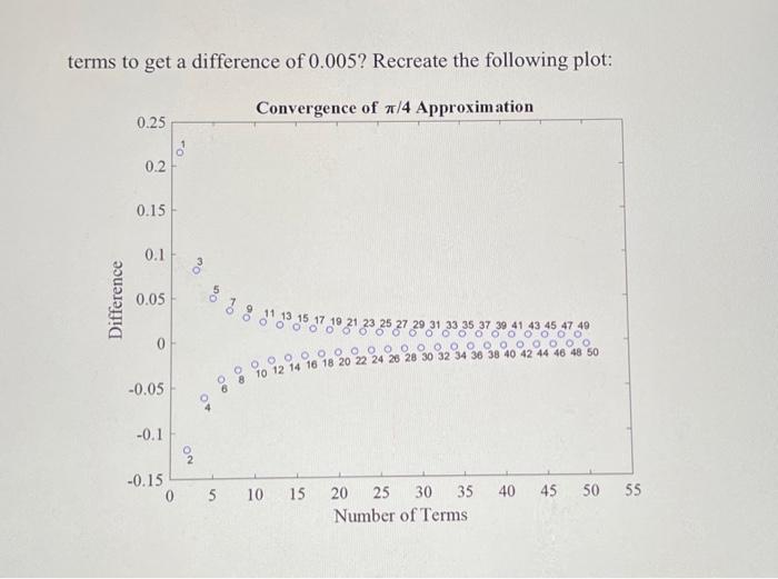 Solved Problem 9: Use a for loop to plot the difference from | Chegg.com
