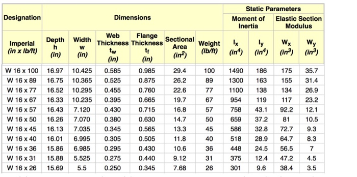 Solved Problem 2. A simply supported steel W16x_ carries its | Chegg.com