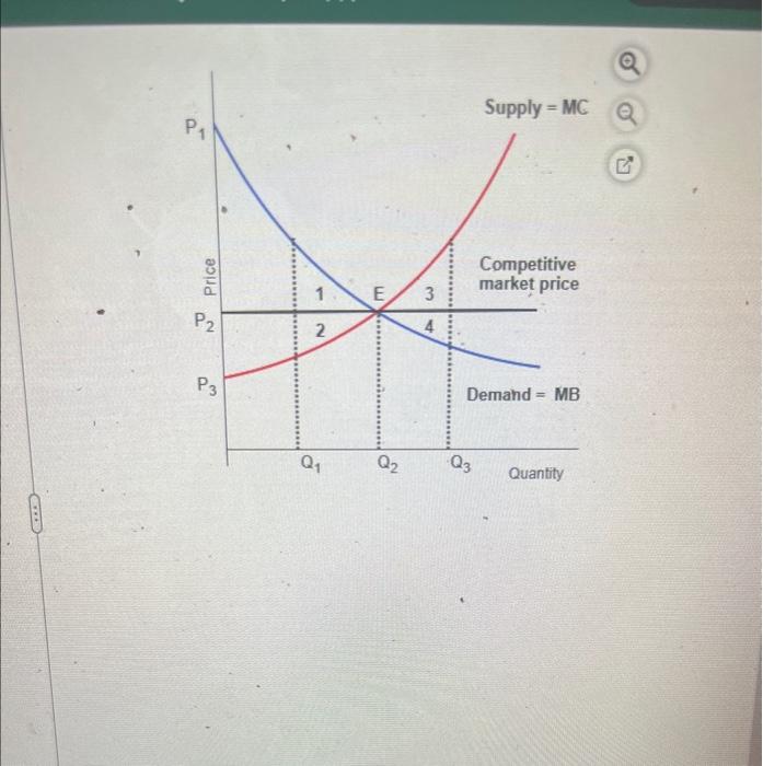 Solved The accompanying diagram shows the demand and supply | Chegg.com