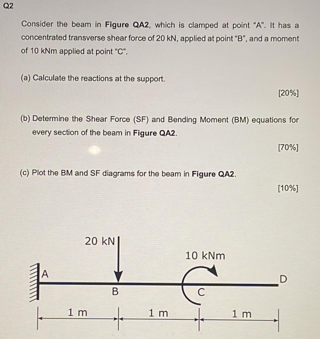 Solved Q2 Consider the beam in Figure QA2, which is clamped | Chegg.com