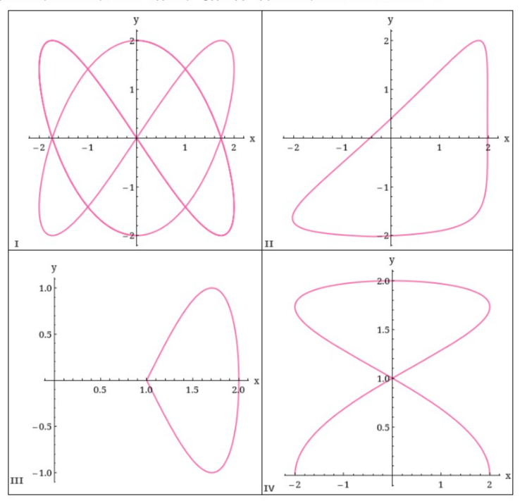 Sketch the graphs of ﻿the parametric equations x=f(t) | Chegg.com