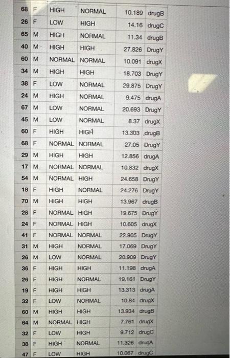Solved In this homework, you are given a dataset (drug.csv) | Chegg.com