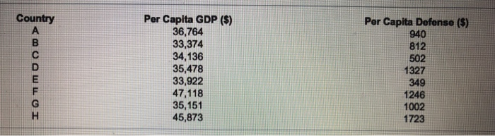 Solved Country Per Capita Defense ($) 940 5 ס סס ח ד ס I Per | Chegg.com