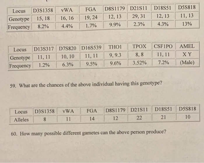 Locus D3S1358 Genotype 15, 18 Frequency 8.2% vWA | Chegg.com