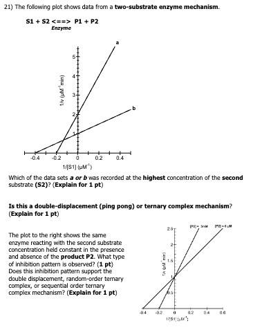 Solved 21) The following plot shows data from a | Chegg.com