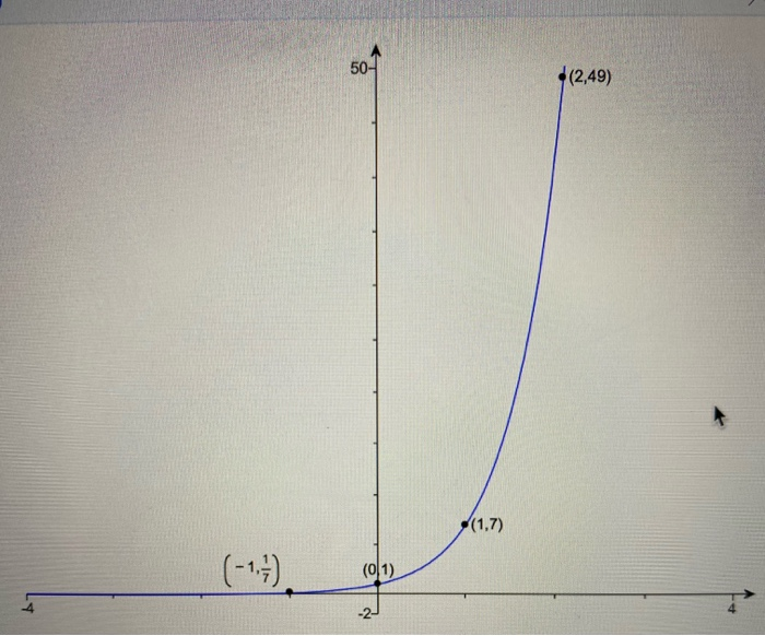 Solved Explain how to determine the exponential function | Chegg.com